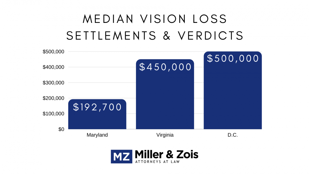 Vision Loss Settlement and Verdicts