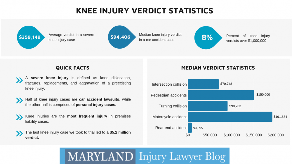 Average Settlement Compensation Payouts | Knee Injuries