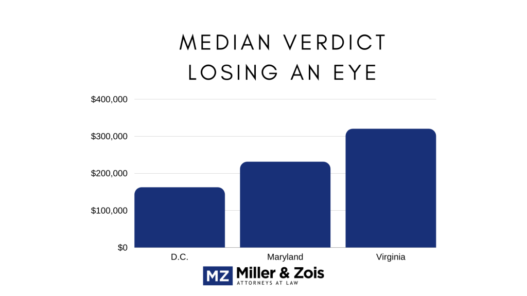 Loss of Vision Settlement Compensation Amounts