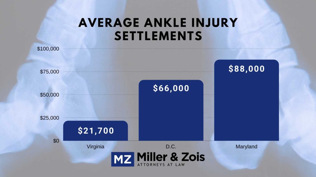 Ankle Fracture Settlement Payouts | Average Compensation